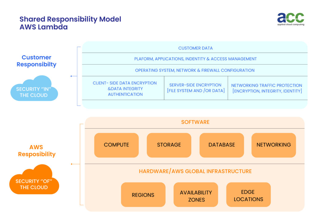 Securing AWS Lambda Functions - Applied Cloud Computing Securing AWS Lambda Functions - Applied Cloud Computing